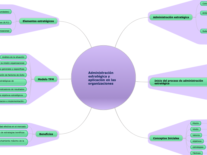 Administración estratégica y aplicación en...- Mind Map